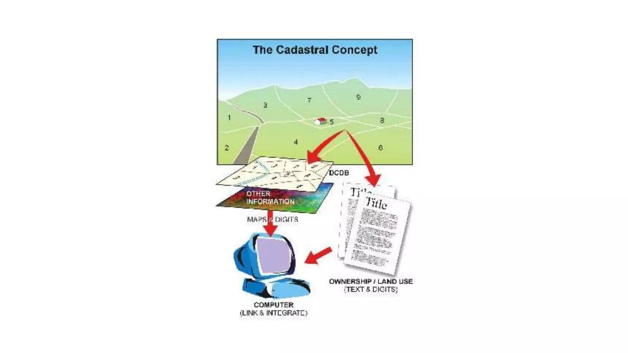 Land Information System | PPTX