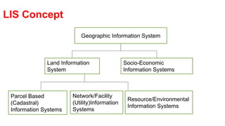Land Information System | PPTX