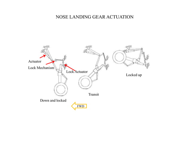B737 NG Landing gear | PPTX | Auto Safety Technologies | Auto Technology