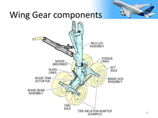 A380 Landing Gear System