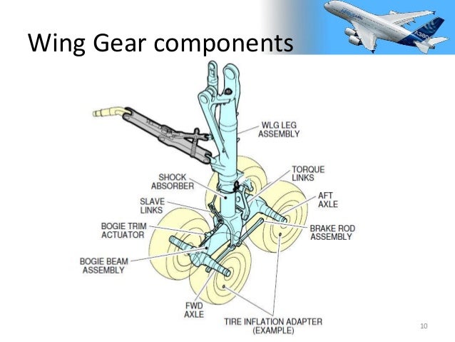 Landing gear system of the Airbus A 380