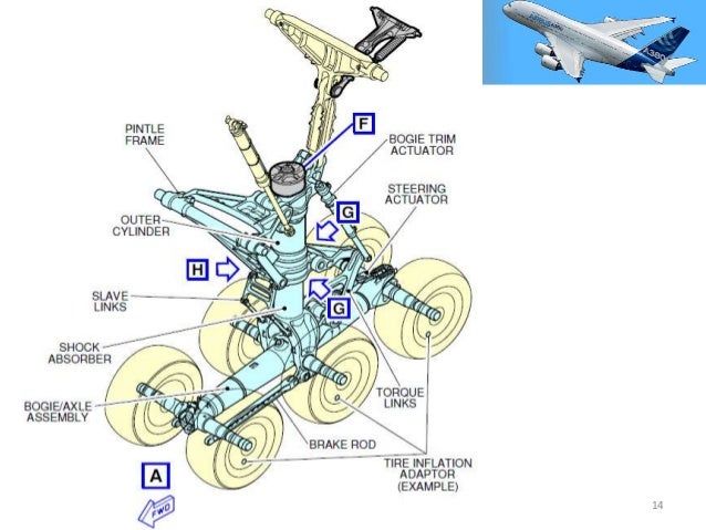 Landing gear system of the Airbus A 380