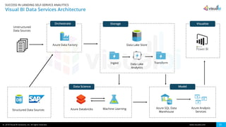 Landing Self Service Analytics using Microsoft Azure & Power BI | PDF
