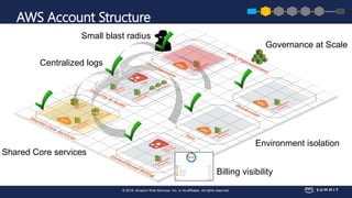 Landing zones: Creating a Foundation for Your AWS Migrations | PPTX
