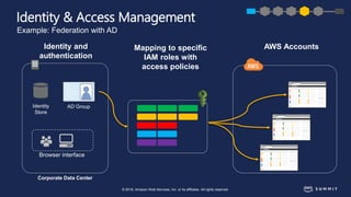 Landing zones: Creating a Foundation for Your AWS Migrations | PPTX