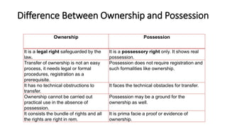 Land Laws -01+2.pptx | Land and Farms | Real Estate