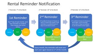Financial Report & Rental Collection with Landlord123 | PPTX