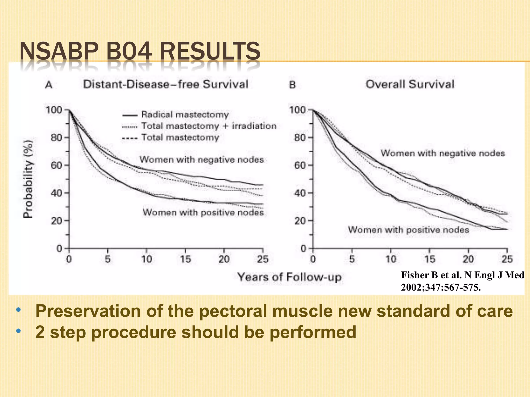 Landmark trials in breast Cancer surgery - NSABP 04,06,MILAN,EORTC ...