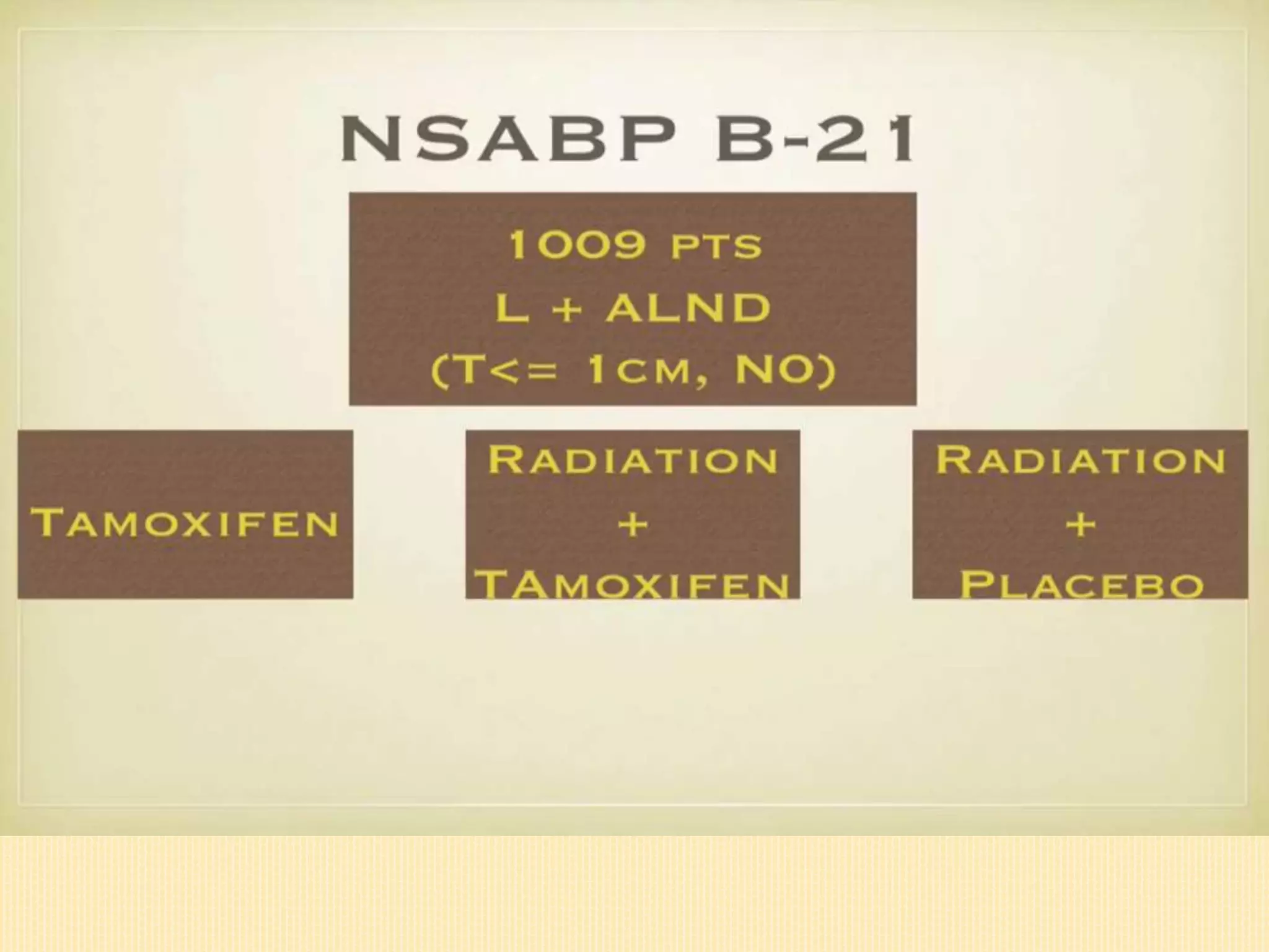 Landmark trials in breast Cancer surgery - NSABP 04,06,MILAN,EORTC ...