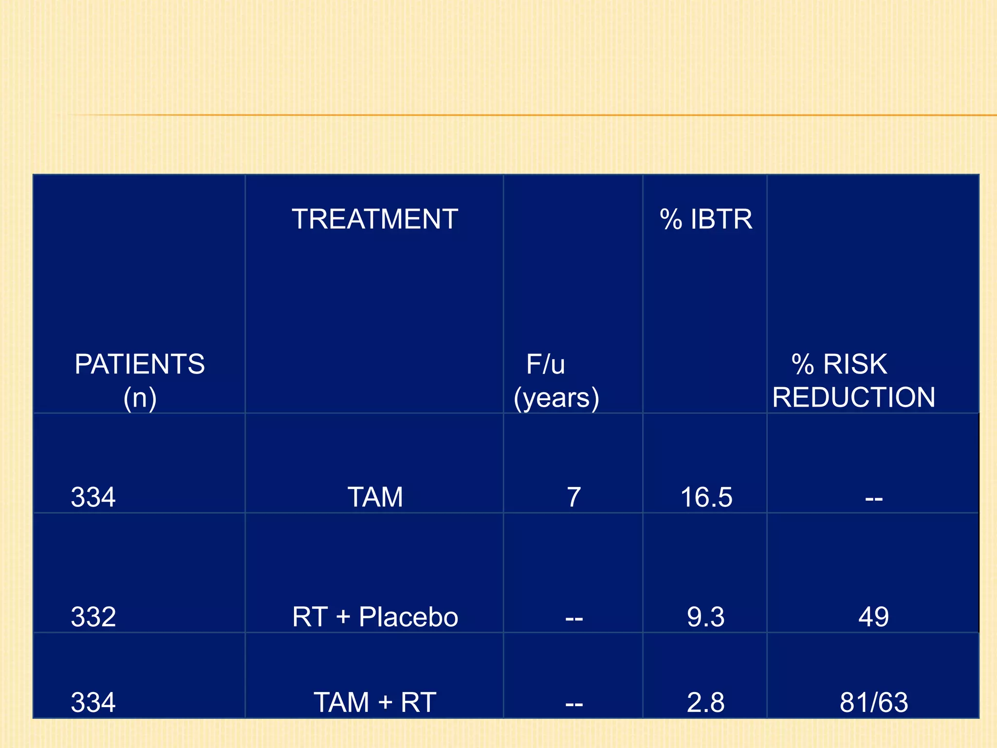 Landmark trials in breast Cancer surgery - NSABP 04,06,MILAN,EORTC ...