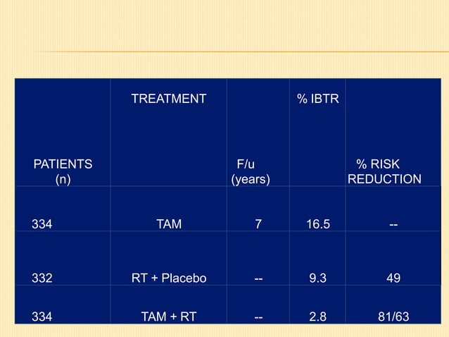 Landmark trials in breast Cancer surgery - NSABP 04,06,MILAN,EORTC ...