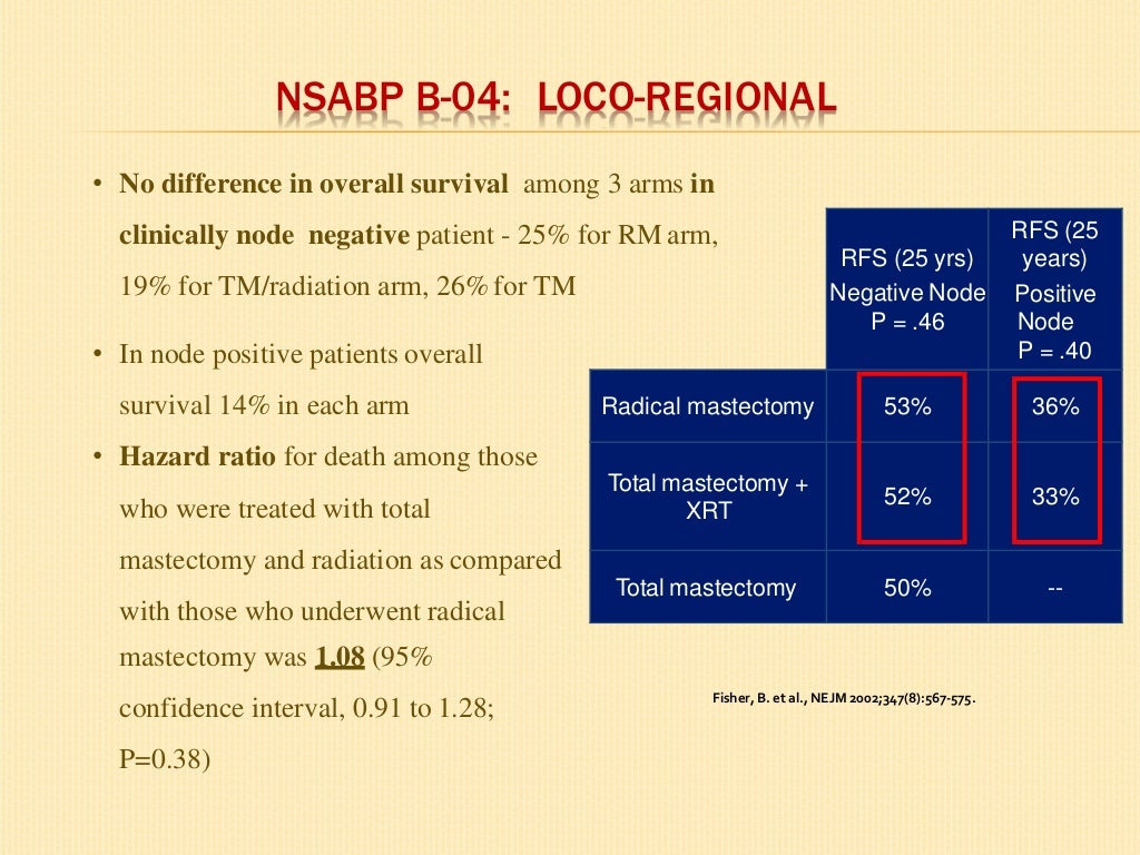 Landmark trials in breast Cancer surgery - NSABP 04,06,MILAN,EORTC 10…