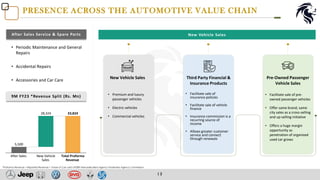 Automobile Sector Analysis with Landmark cars analysis | PDF