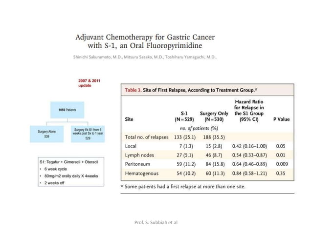LANDMARK CHEMOTHERAPY AND RADIATION TRIALS IN GASTRIC CANCER.pptx