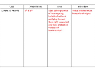 Landmark court cases | PPTX