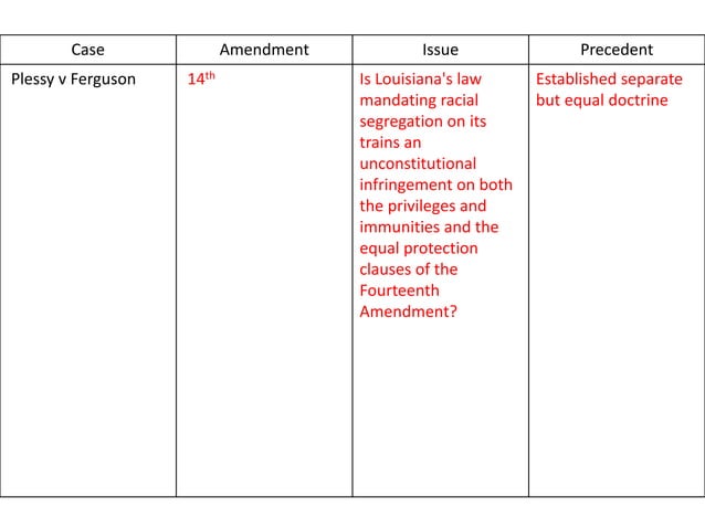Landmark court cases | PPTX | Legal Services Industry | Industries