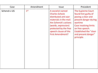 Landmark court cases | PPTX
