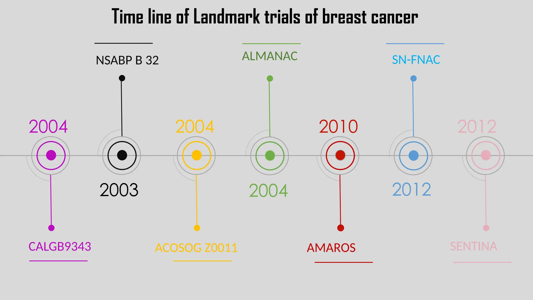 landmark trials breast cancer- Dr Ashutosh.pptx