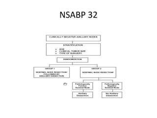 Landmark trials in carcinoma breast | PPTX