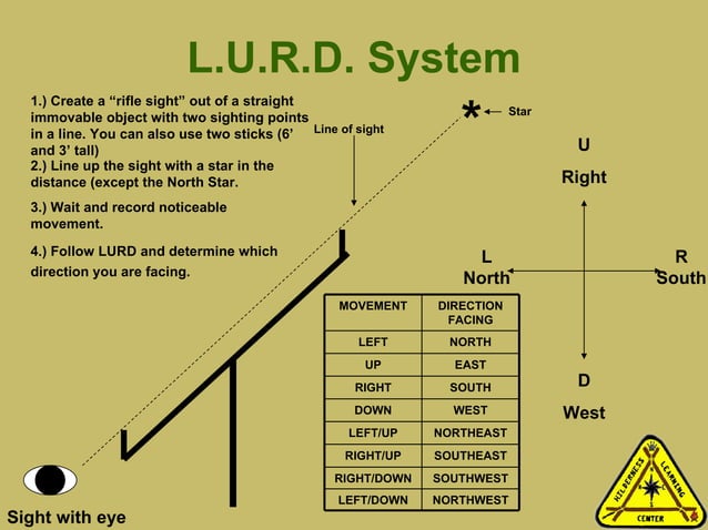 Land Navigation With Map And Compass | PPT | Geography | Science