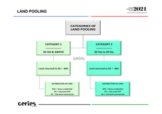 Land pooling mpd 2021 summary | PDF
