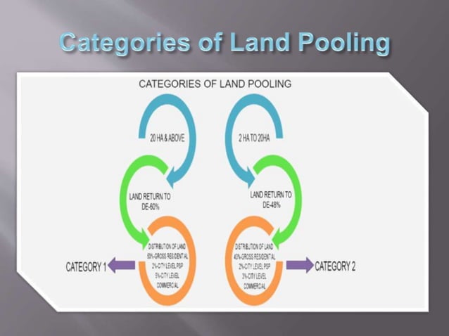 Land pooling policy | PPTX