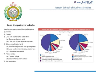 Land resources | PPT