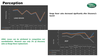 Land Rover North America | PPTX