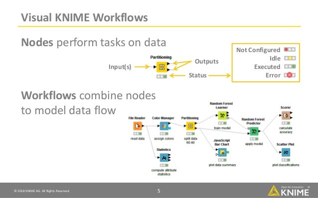 Interactive And Reproducible Data Analysis With The Open Source Knime