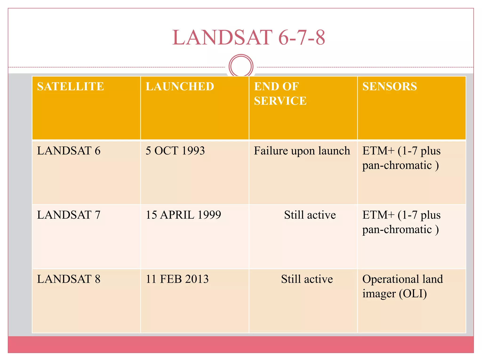 Landsat | PPTX