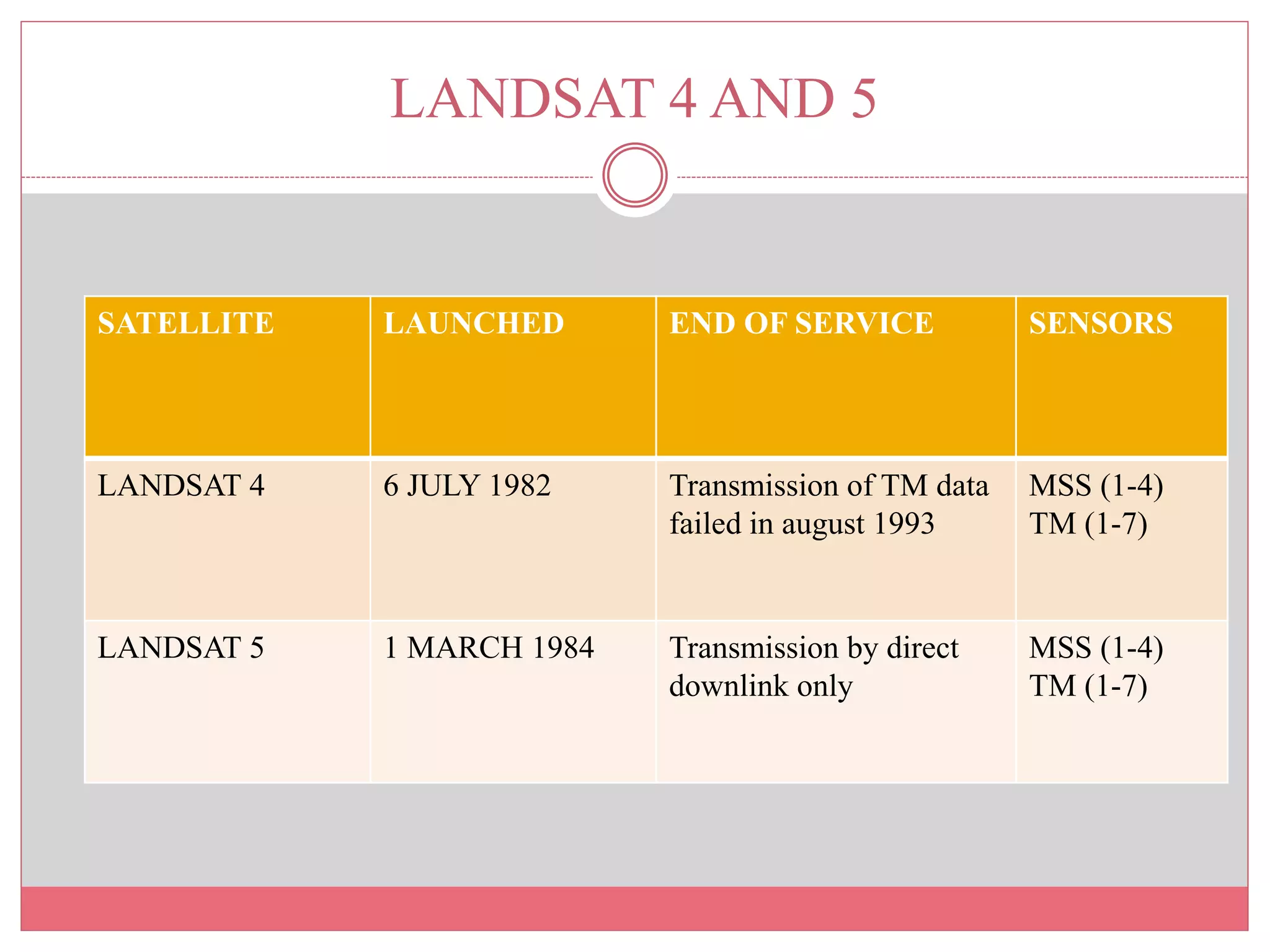 Landsat | PPTX