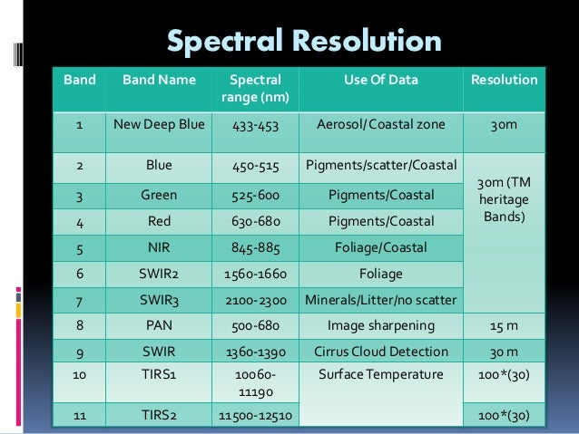 Landsat 8 Bands