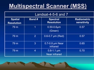 Introduction to Landsat | PDF