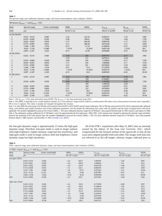 Landsat calibration summary_rse | PDF