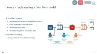 Denodo: Enabling a Data Mesh Architecture and Data Sharing Culture at Landsbankinn | PDF