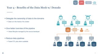 Denodo: Enabling a Data Mesh Architecture and Data Sharing Culture at ...
