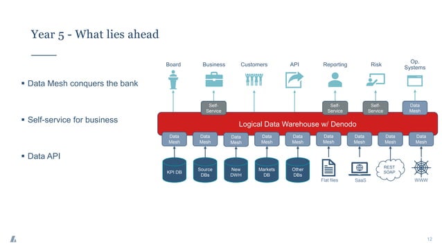 Denodo: Enabling a Data Mesh Architecture and Data Sharing Culture at Landsbankinn | PDF