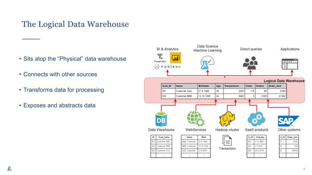 Denodo: Enabling a Data Mesh Architecture and Data Sharing Culture at Landsbankinn | PDF