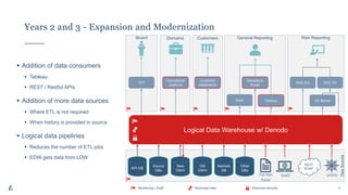 Denodo: Enabling a Data Mesh Architecture and Data Sharing Culture at Landsbankinn | PDF