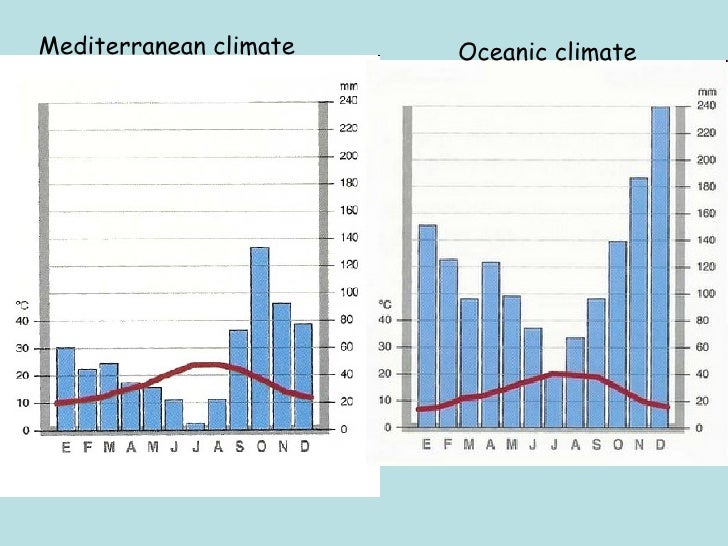 Mediterranean Climate Graph