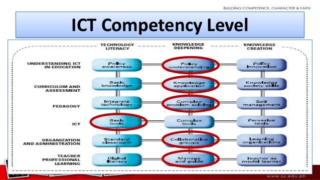 The Landscape of ICT in Teacher Education