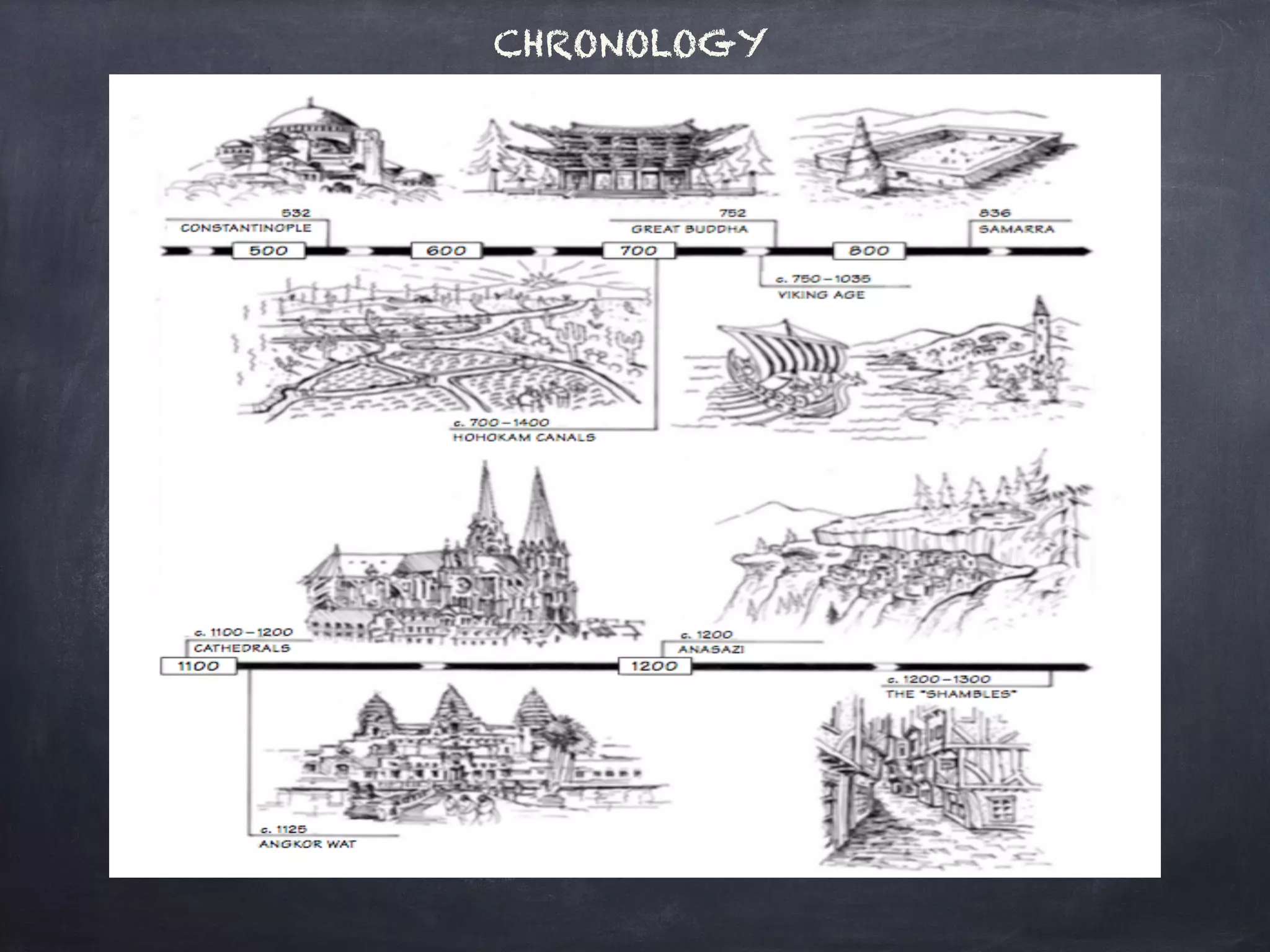historical time line of Landscape Design | PDF