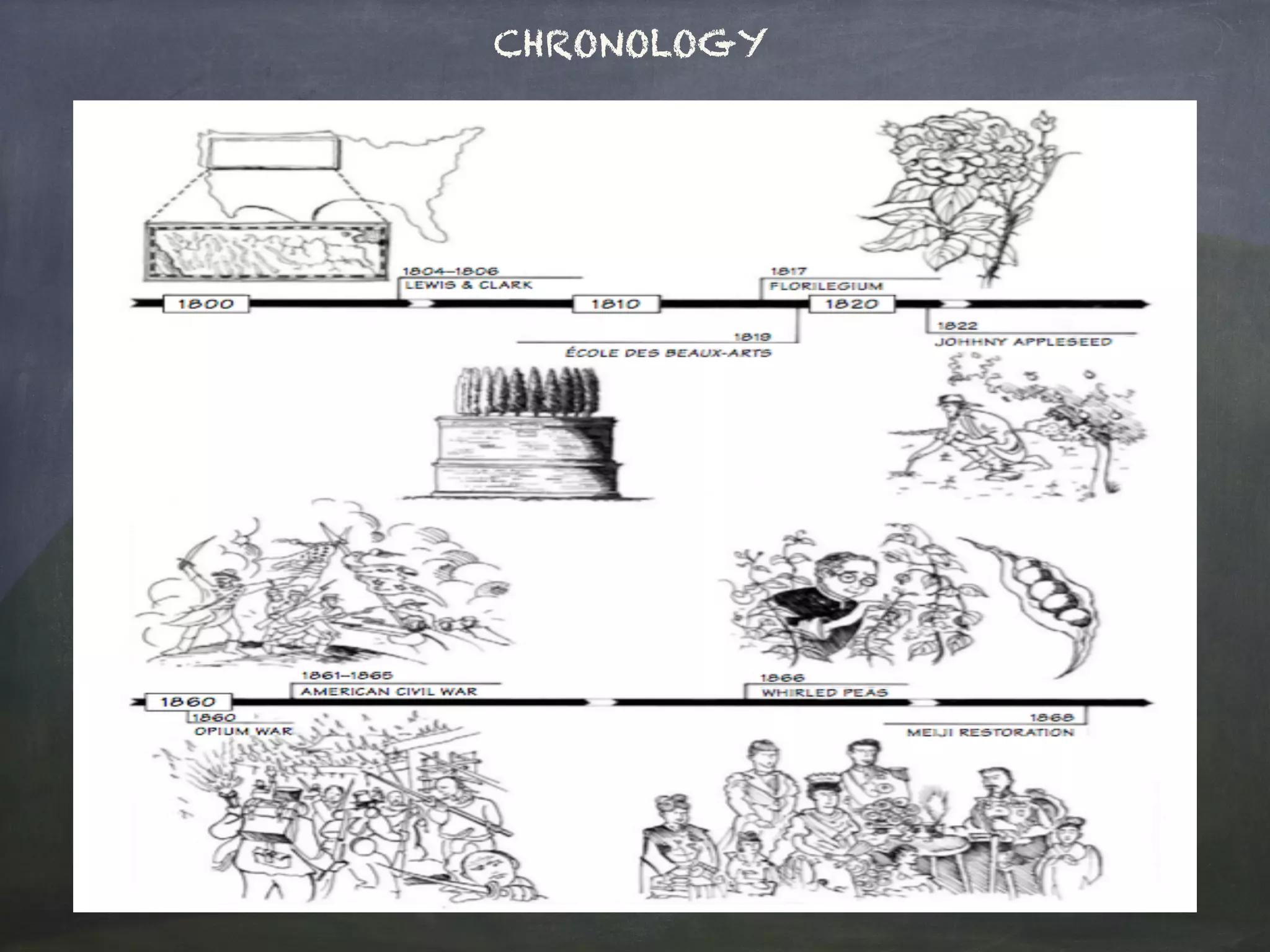 historical time line of Landscape Design | PDF