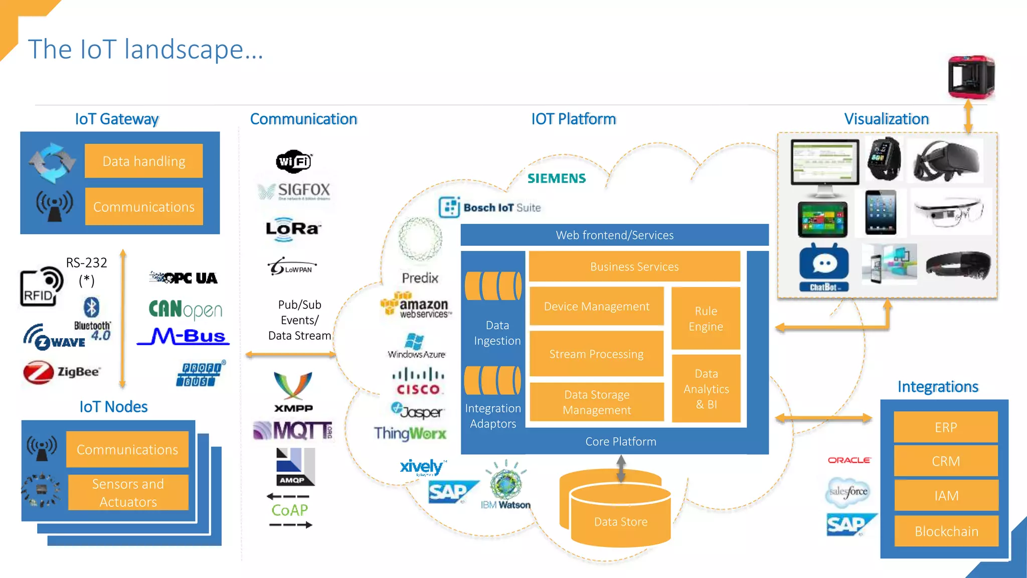 IOT Landscape | PPTX