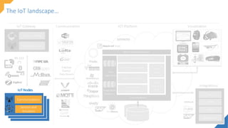 IOT Landscape | PPTX