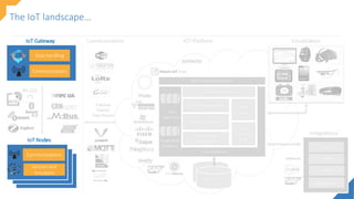 IOT Landscape | PPTX