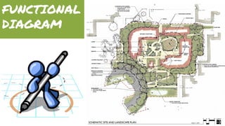 Landscape architecture (ici & itd) final | PPT