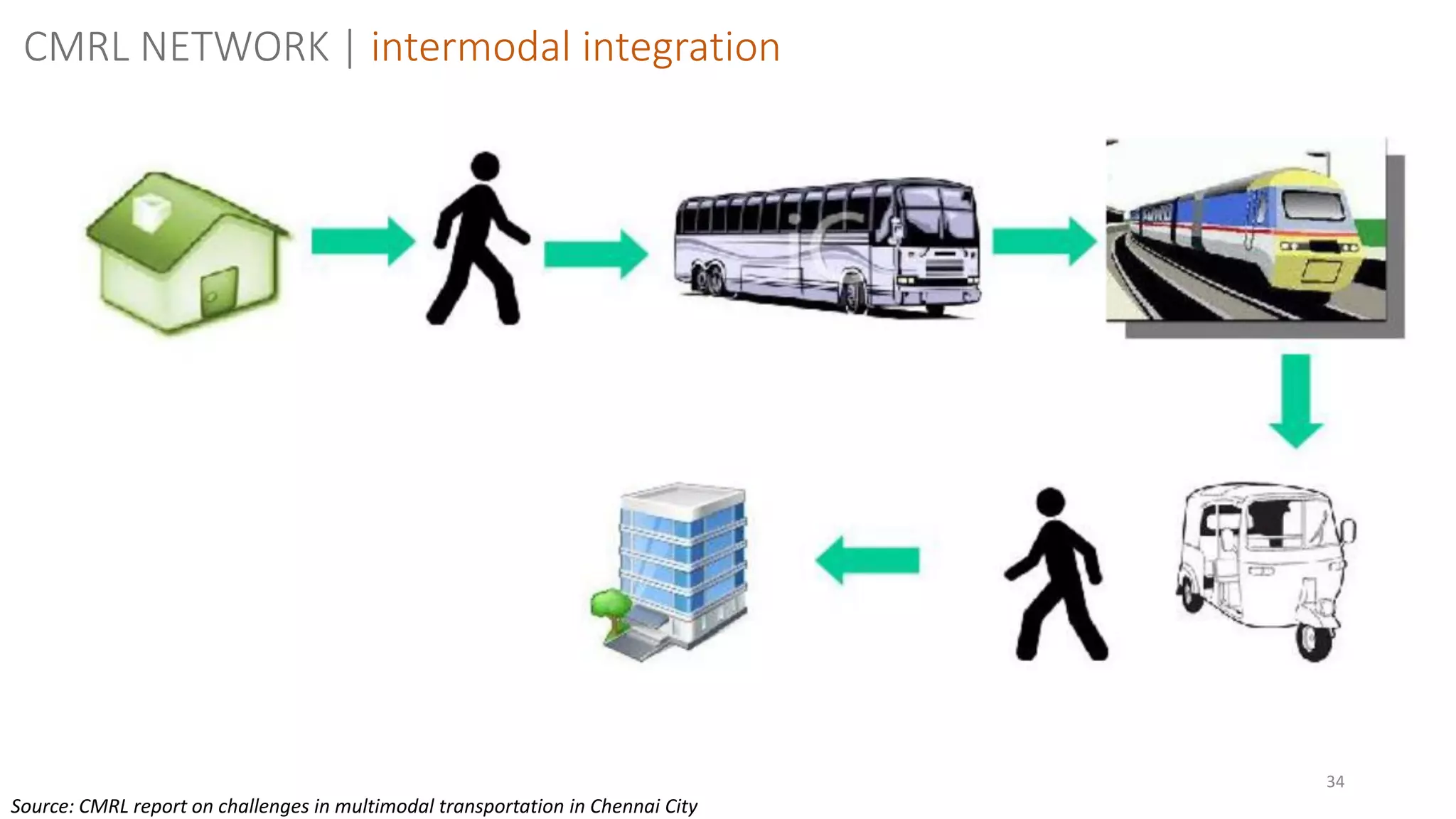 Landscape design for multimodal transport corridors | PDF