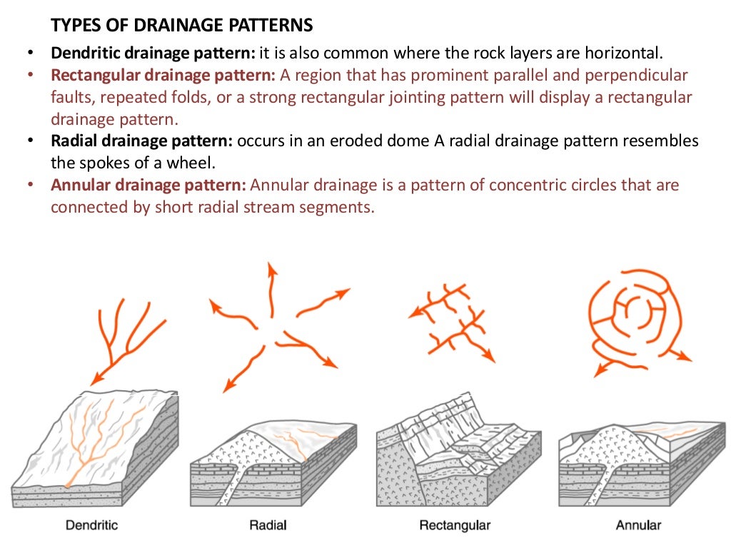 Landscape drainage And Drainage Pattern 