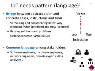 Landscape of Architecture and Design Patterns for IoT Systems | PDF ...